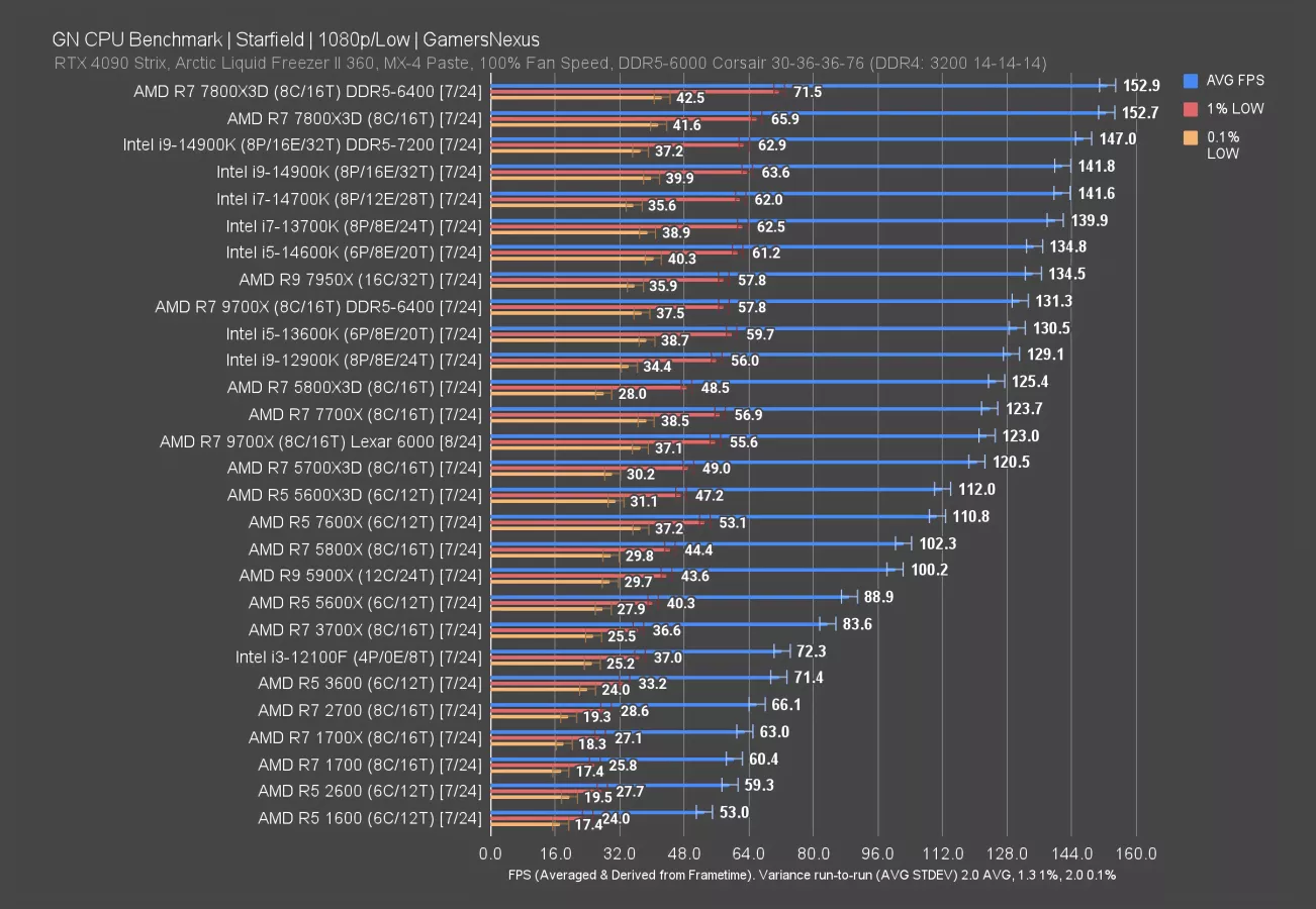 Wasted Opportunity: AMD Ryzen 7 9700X CPU Review & Benchmarks vs. 7800X3D, 7700X, & More ...